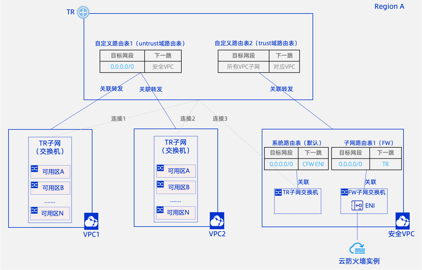 通过Transit Router实现不同VPC间服务器互访，并集成防火墙进行流量过滤与安全管控。-阿里云帮助中心