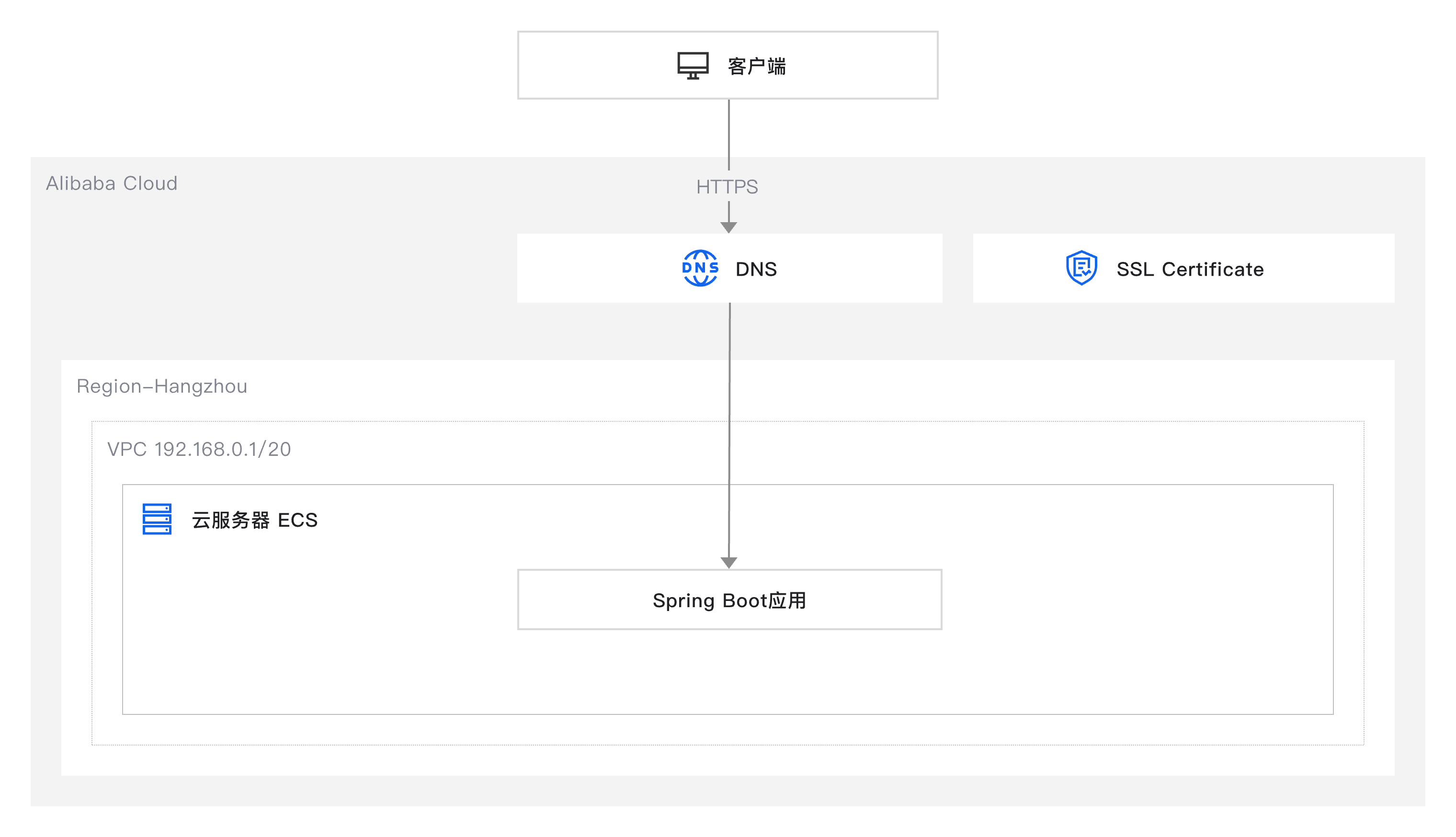 部署SSL证书至Spring Boot应用_部署教程-阿里云技术解决方案