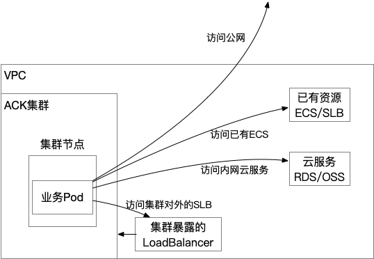 如何配置访问来源侧和目的侧,使得Pod可以访问外部网络_容器服务 Kubernetes 版 ACK(ACK)-阿里云帮助中心
