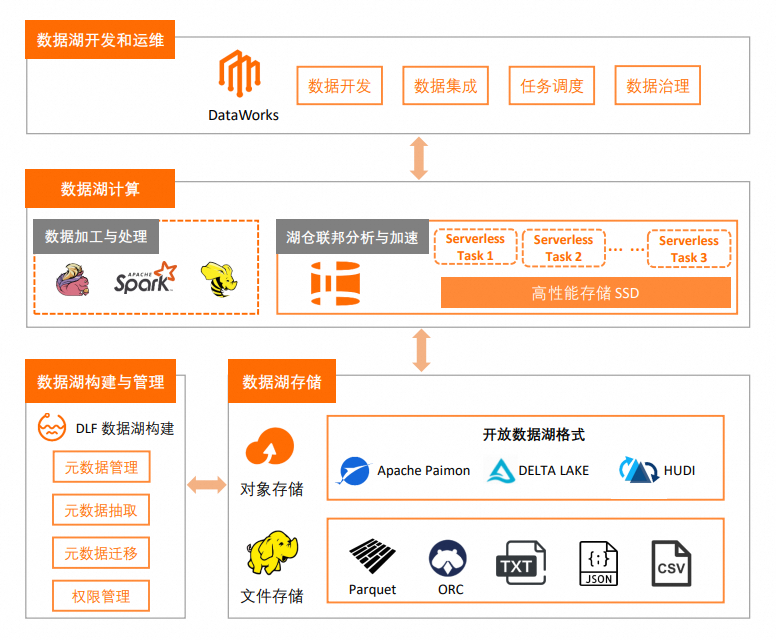 基於Paimon的Hologres Serverless資料湖解決方案 - Hologres - 阿里雲