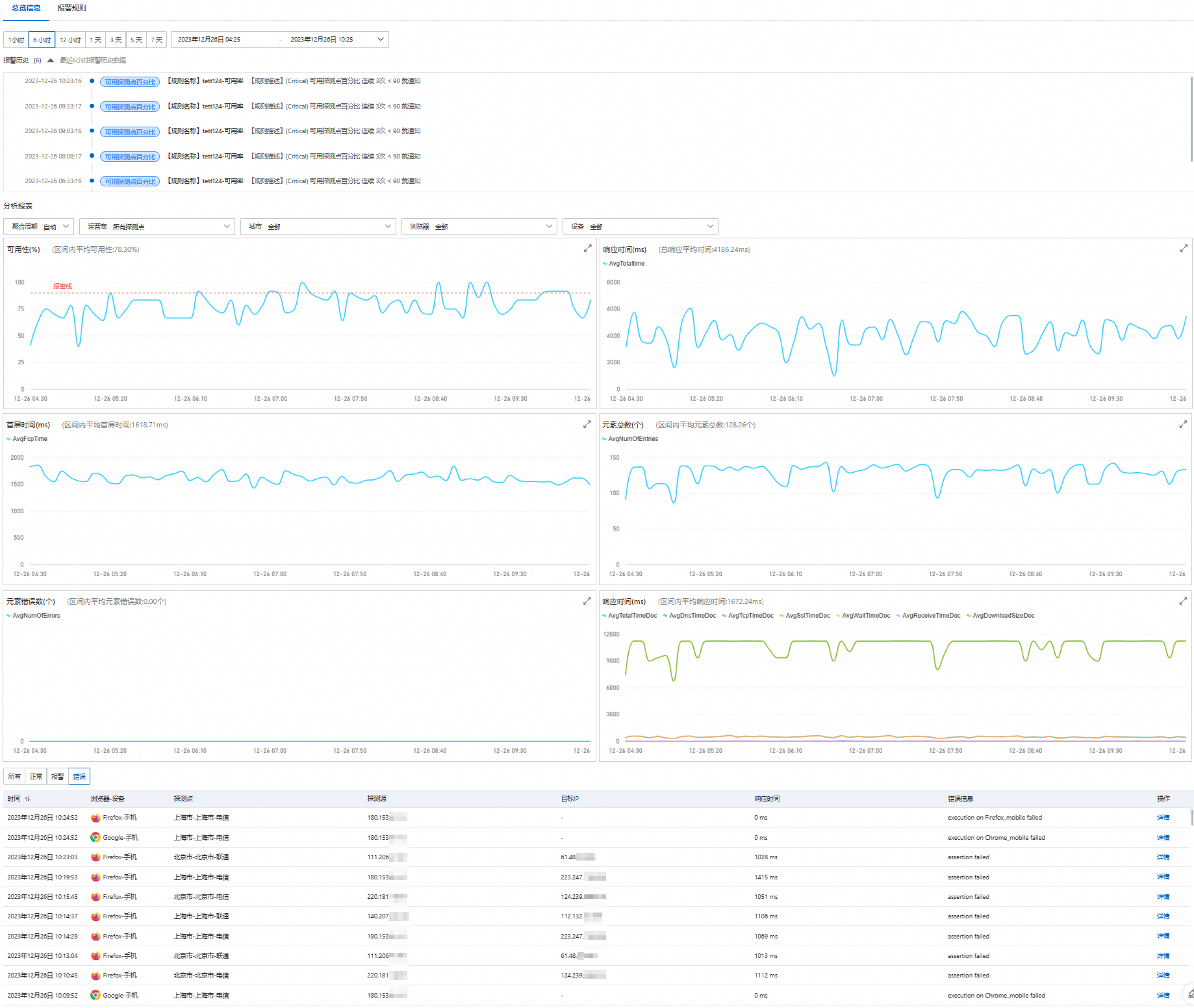 探測目標頁面的效能體驗 - CloudMonitor - 阿里雲