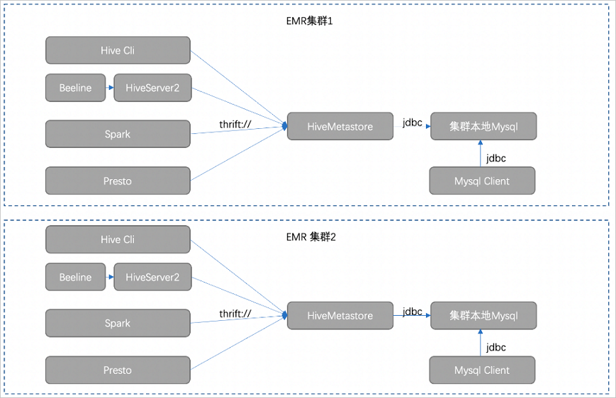 Hive中繼資料說明 - E-MapReduce - 阿里雲