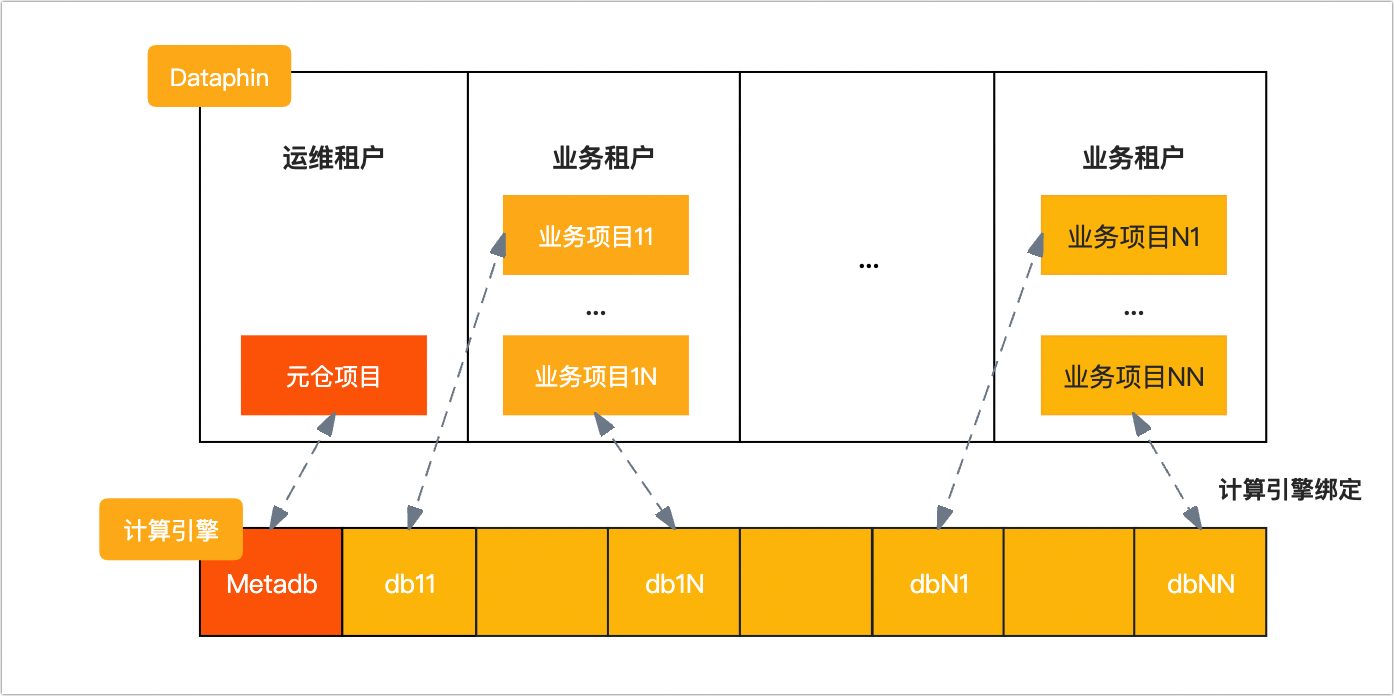中繼資料倉程式庫共用模型 - Dataphin - 阿里雲