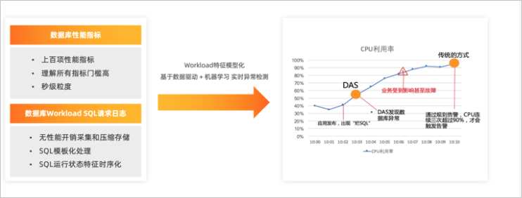核心自治技術案例解析 - Database Autonomy Service - 阿里雲