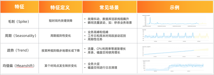 核心自治技術案例解析 - Database Autonomy Service - 阿里雲