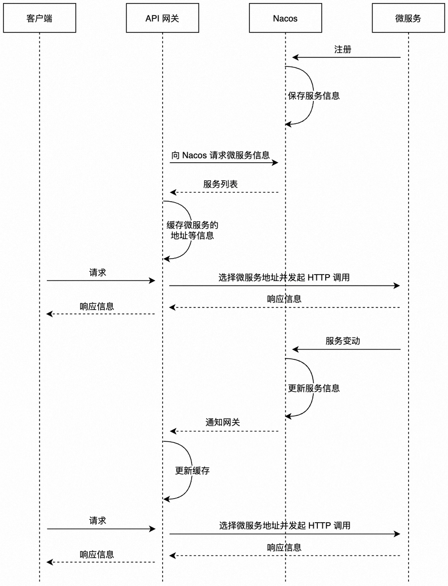 nacos如何建立服務發現 - API Gateway - 阿里雲