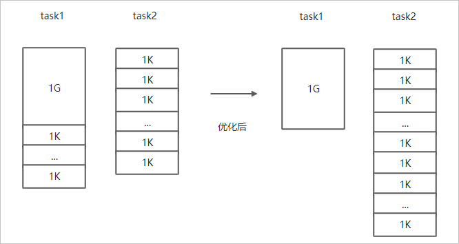 Jindo DistCp情境化使用指導 - E-MapReduce - 阿里雲