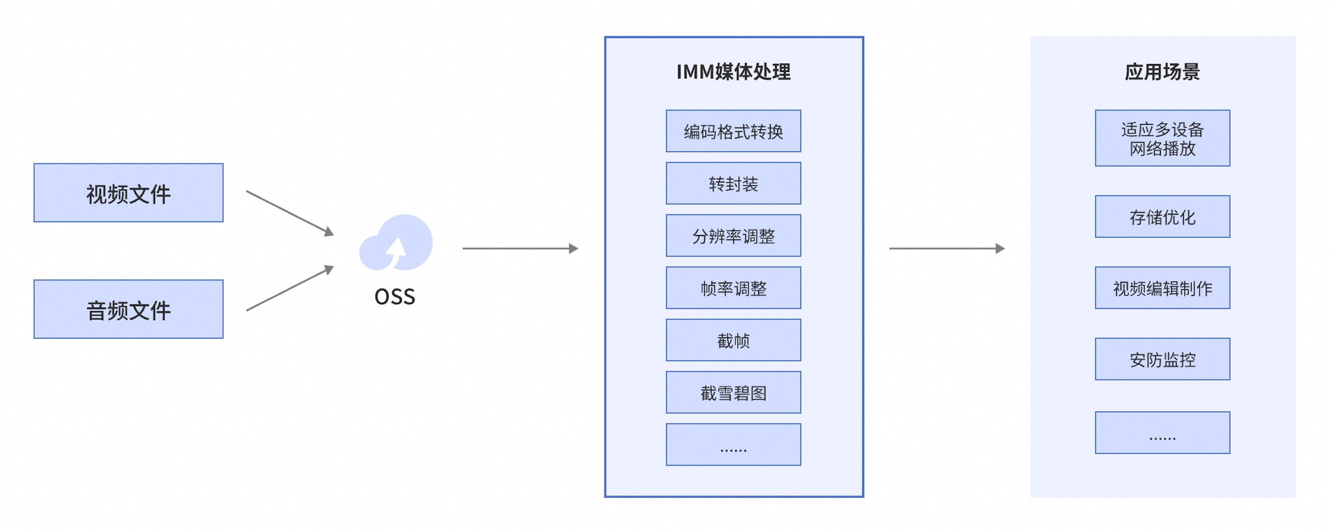 如何使用媒體轉碼功能 - Intelligent Media Management - 阿里雲
