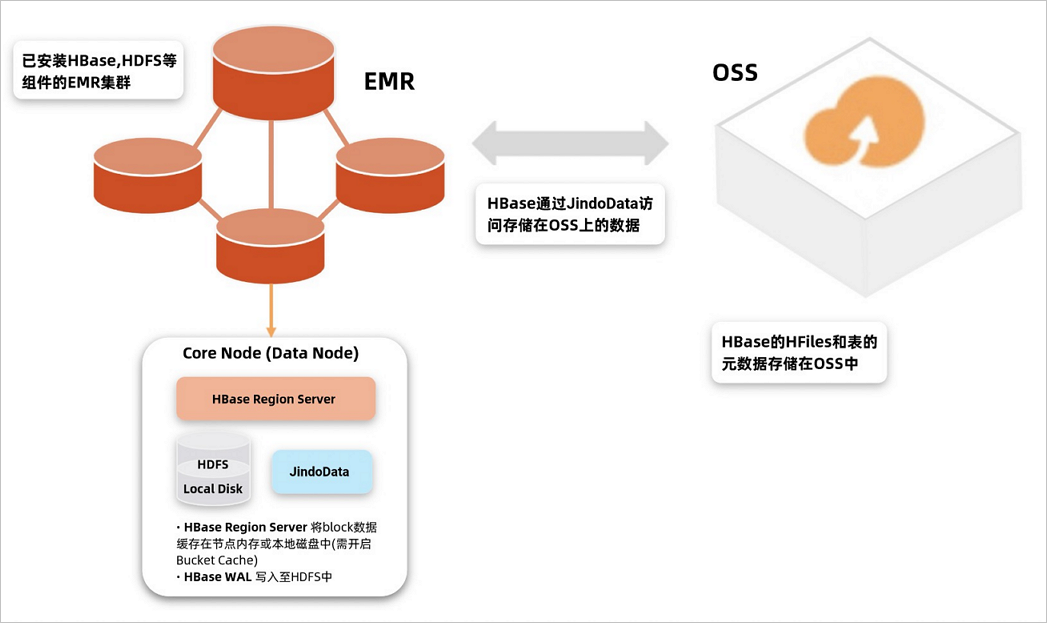 使用OSS作為HBase的底層儲存 - E-MapReduce - 阿里雲