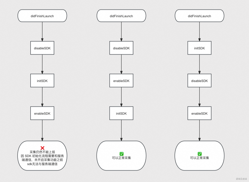 YonBuilder SDK - Quick Tracking - 阿里雲