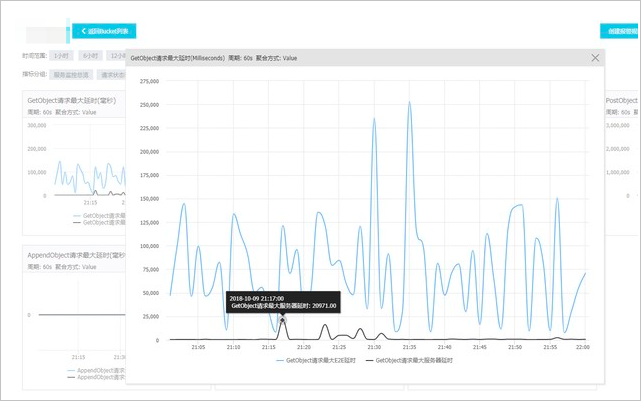 CloudMonitor控制台的Object Storage Service監控中檔案上傳和下載存在延遲怎麼辦 - - 阿里雲