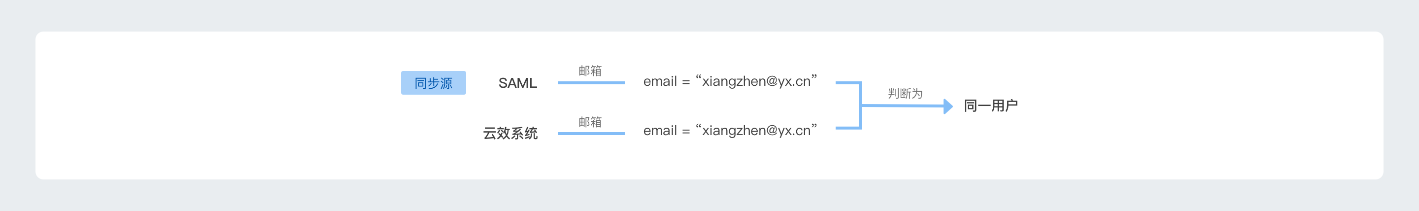 SAML 整合 - Alibaba Cloud DevOps - 阿里雲