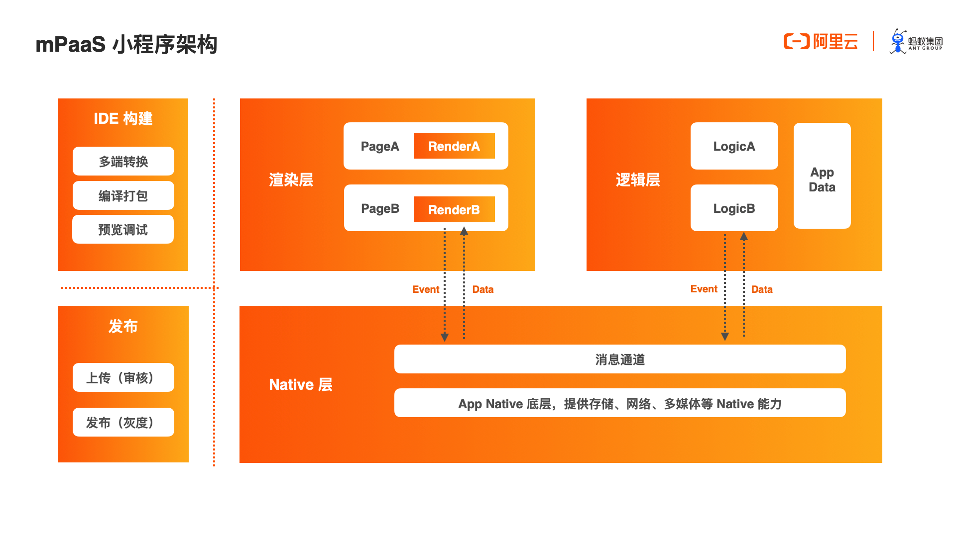 mPaaS 小程式技術架構深度解析 - Mobile Platform as a Service - 阿里雲