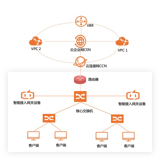 高可用拓撲 - Smart Access Gateway - 阿里雲