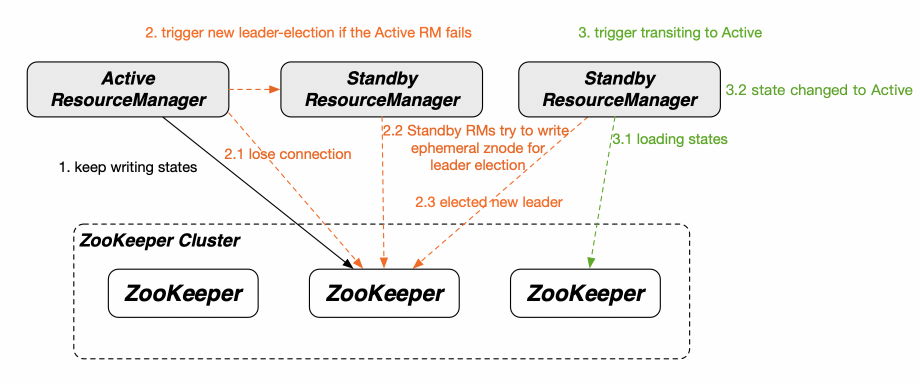 YARN高可用特性使用指南 - E-MapReduce - 阿里雲