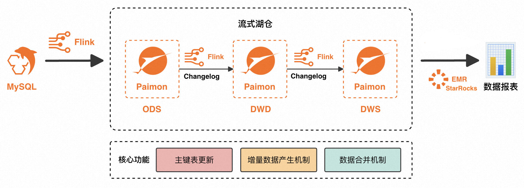 Paimon+StarRocks流式湖倉構建 - Realtime Compute for Apache Flink - 阿里雲