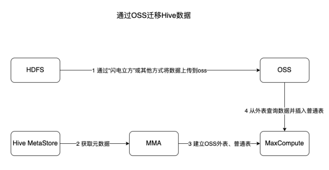 MMA的使用概述 - MaxCompute - 阿里雲