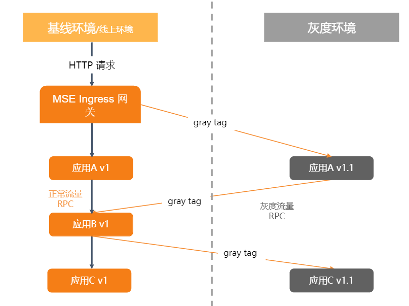 如何基於MSE Ingress實現全鏈路灰階 - Microservices Engine - 阿里雲