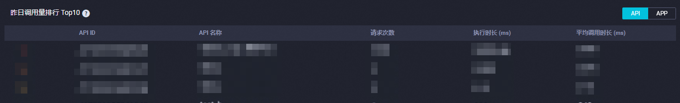 API計量大屏 - DataWorks - 阿里雲